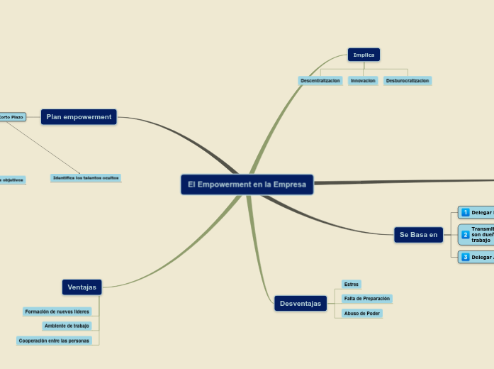 Empowerment en la Empresa - Mind Map