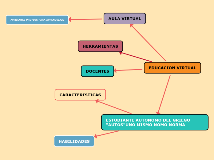 EDUCACION VIRTUAL - Mind Map