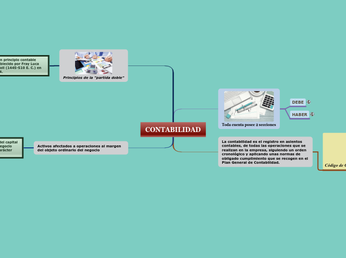 CONTABILIDAD - Mind Map