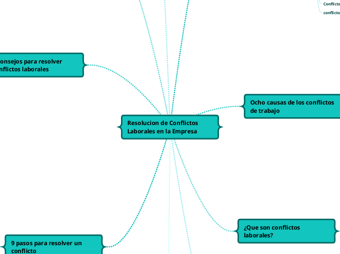Resolucion de Conflictos Laborales en la E...- Mind Map