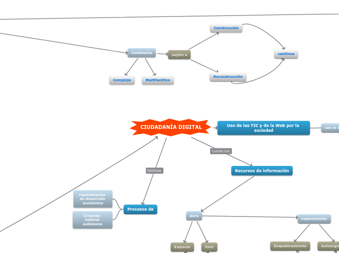 CIUDADANÍA DIGITAL - Mind Map