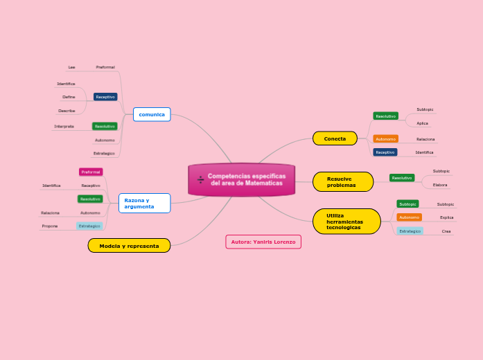 Competencias especificas del area de Matem...- Mind Map