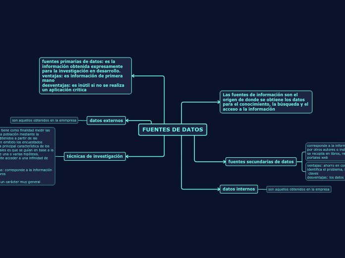 FUENTES DE DATOS - Mind Map