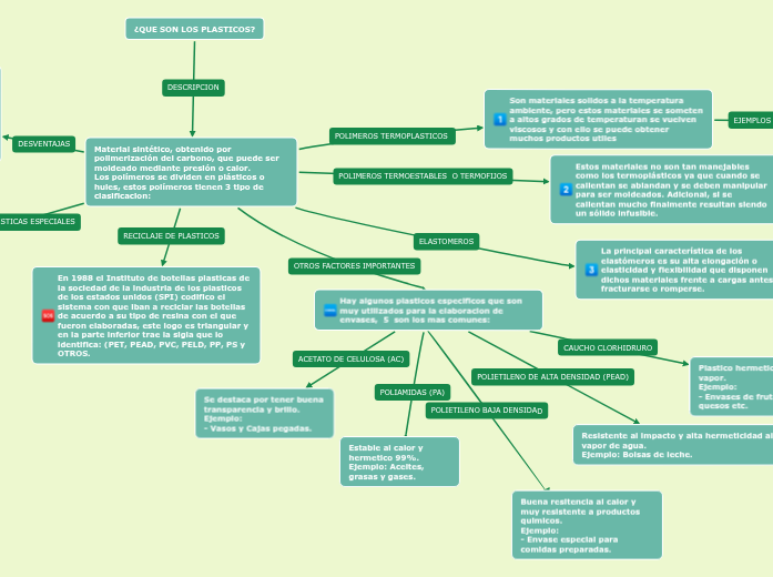 ¿QUE SON LOS PLASTICOS? - Mind Map