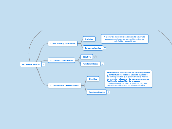 INTRANET BANCO - Mind Map