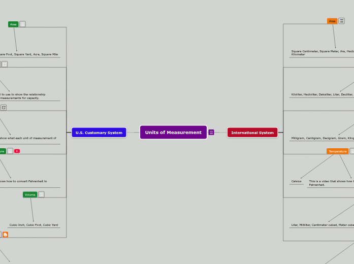 Units of Measurement - Mind Map