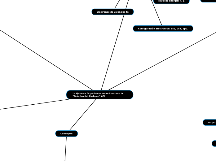 Química Orgánica: - Mind Map
