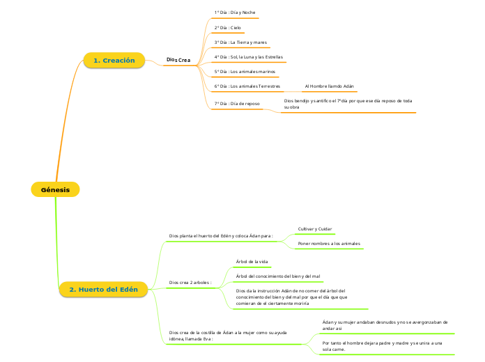 Génesis - Mapa Mental - Amostra