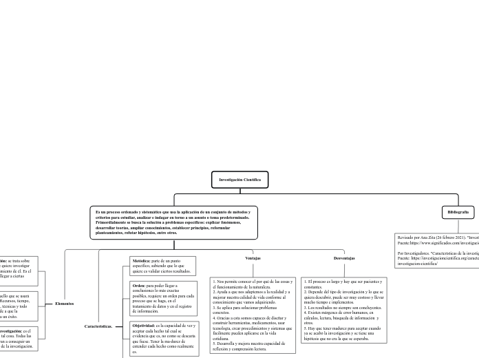 Investigación Científica Mind Map