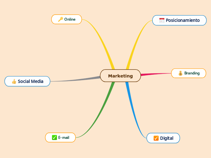 Marketing - Mind Map