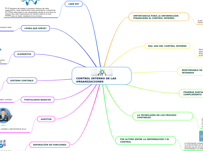CONTROL INTERNO DE LAS ORGANIZACIONES - Mind Map