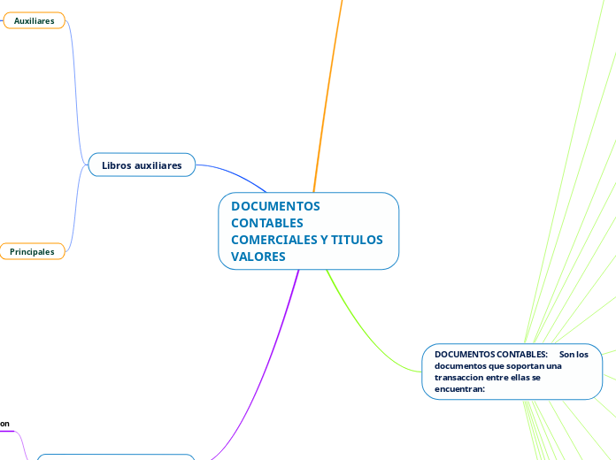 DOCUMENTOS CONTABLES COMERCIALES Y TITULO...- Mind Map