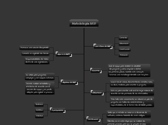 Metodologia RUP - Mind Map