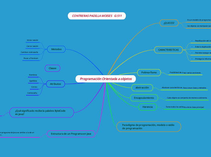 Programación Orientada a objetos - Mind Map