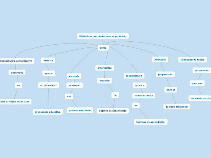 Disciplinas que conforman mi profesión - Concept Map