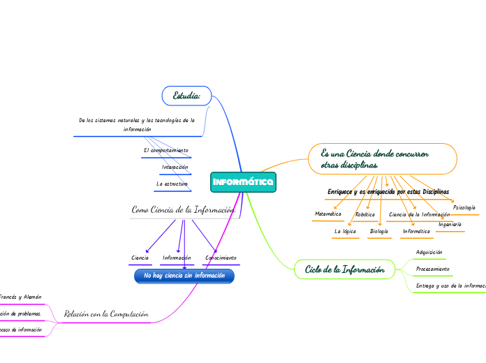 Informática - Mind Map