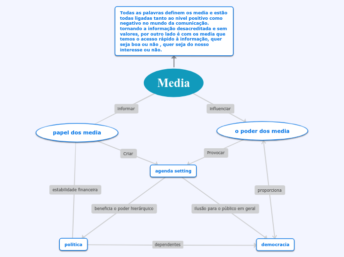 Media - Concept Map