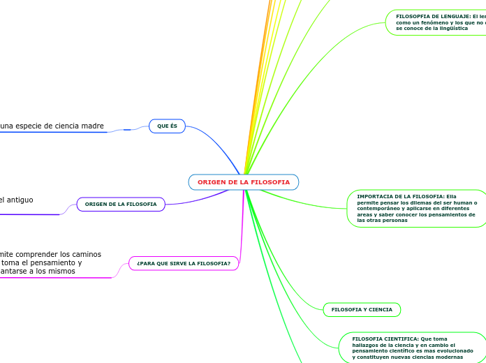 ORIGEN DE LA FILOSOFIA - Mind Map