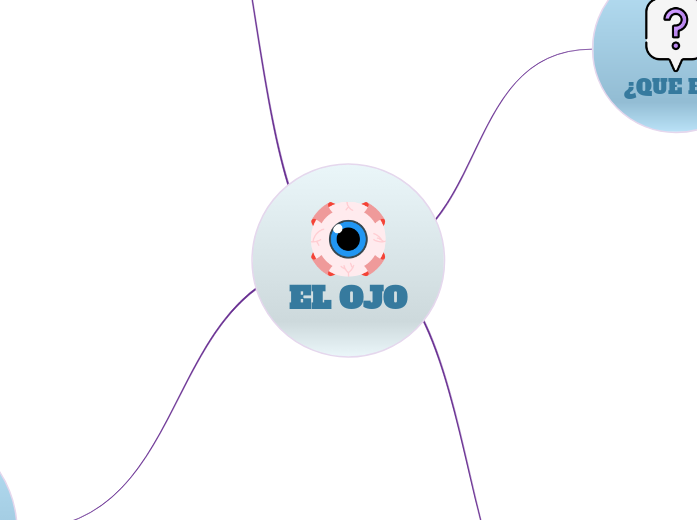 EL OJO - Mind Map