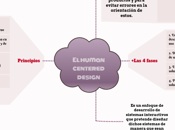 El human centered design - Mind Map