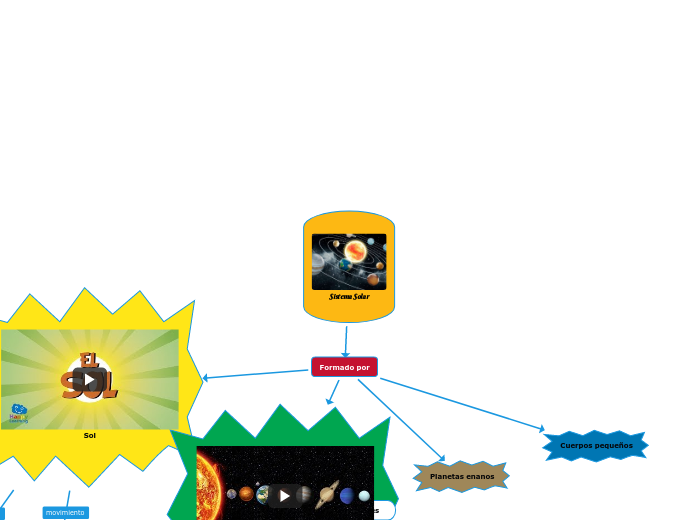 Sistema Solar - Mind Map