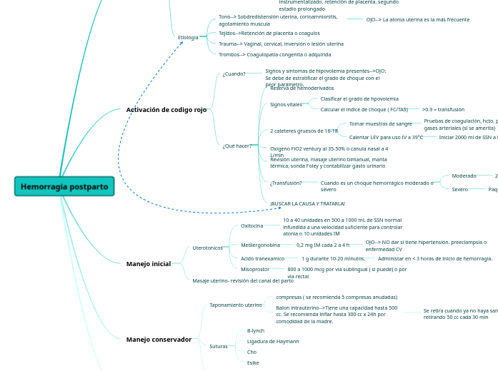 Hemorragia postparto - Mind Map