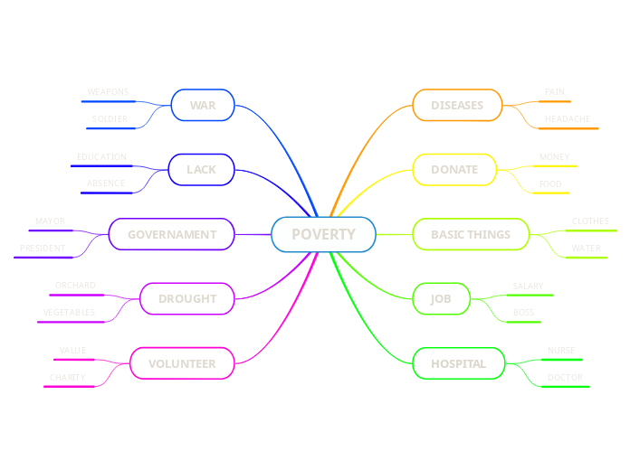 POVERTY - Mind Map