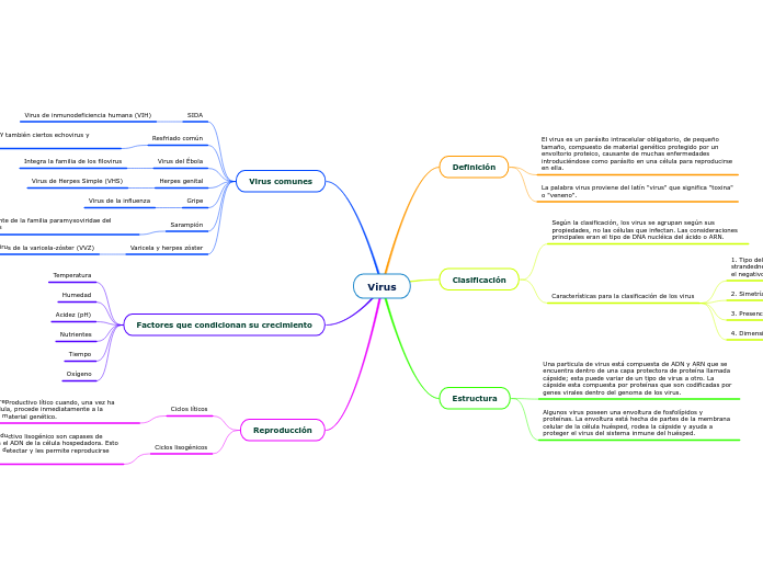 Virus - Mind Map