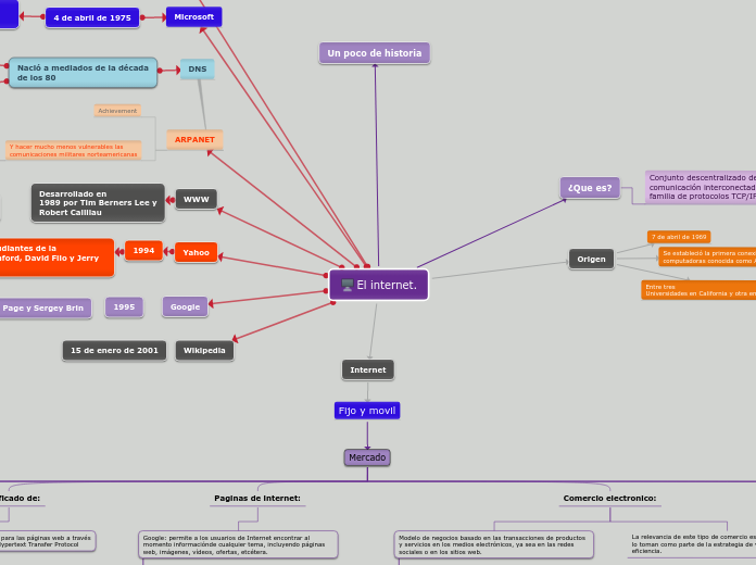El internet. - Mapa Mental - Amostra