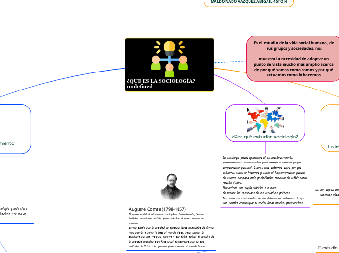 ¿que Es La SociologÍa Mind Map