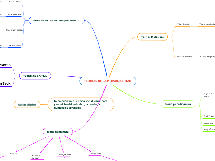 Teorias De La Personalidad Mind Map