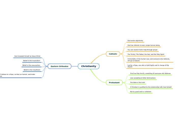 Christianity - Mind Map