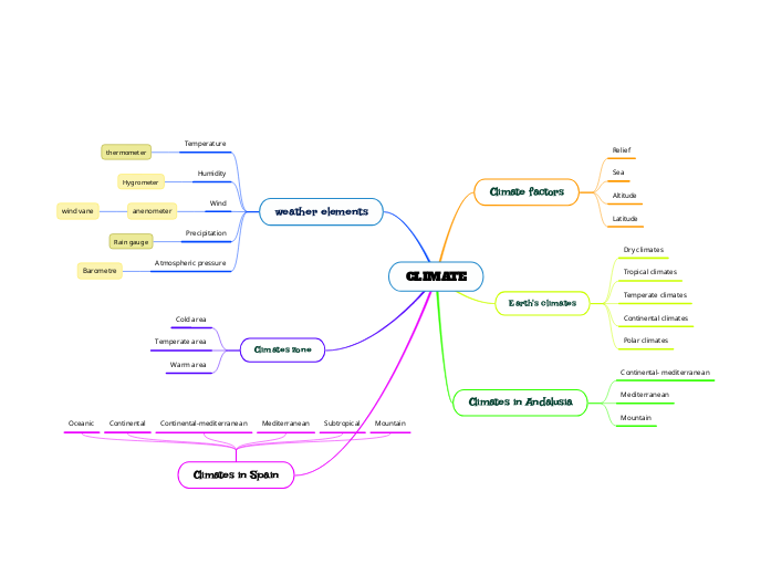 CLIMATE - Mind Map