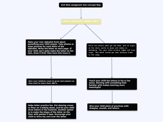 Unit Nine Assigment One Concept Map - Mind Map