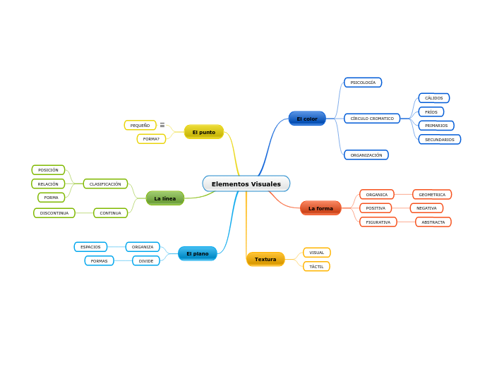 Elementos Visuales - Mind Map