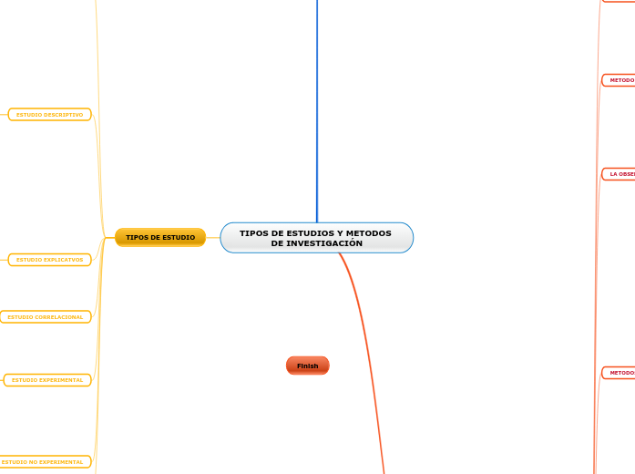TIPOS DE ESTUDIOS Y METODOS DE INVESTIGACI...- Mind Map