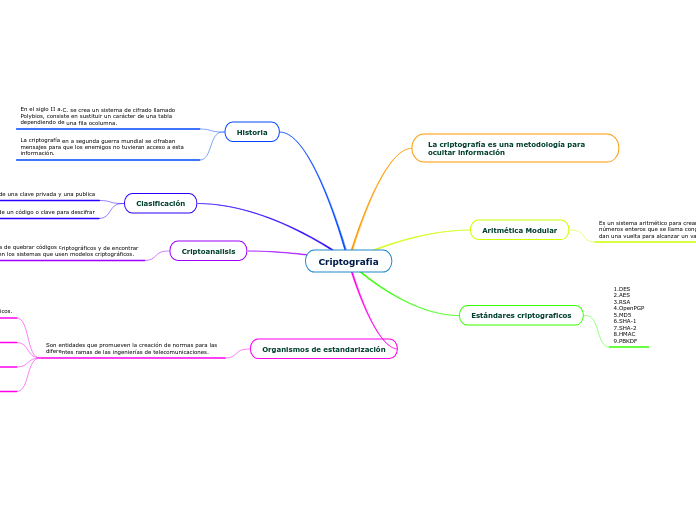Criptografia - Mind Map