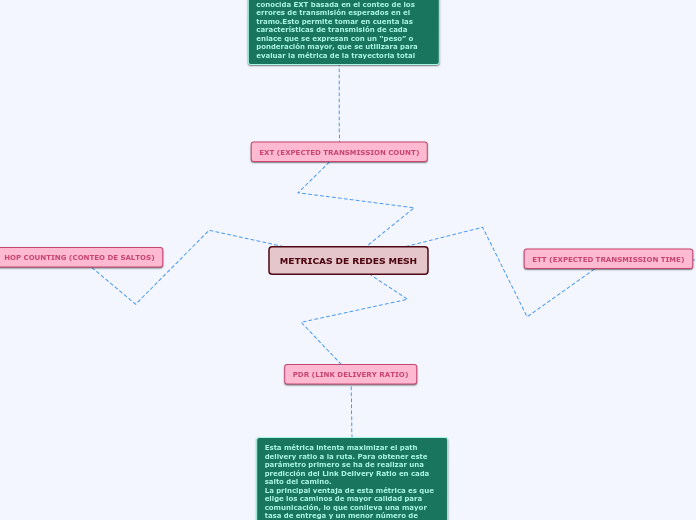 METRICAS DE REDES MESH - Mind Map