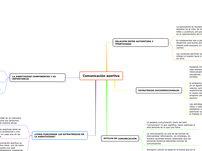 Comunicación asertiva - Mind Map