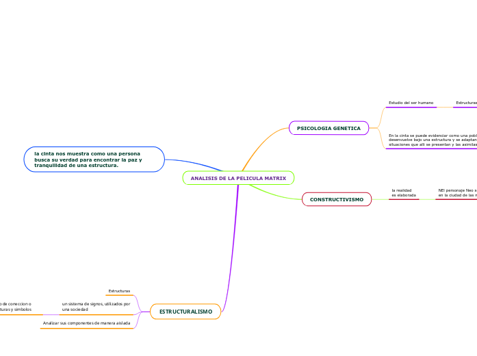 ANALISIS DE LA PELICULA MATRIX - Mind Map