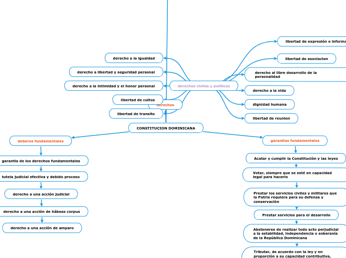 Derecho Constitucional Dominicano Mapa Conceptual De Derecho Porn Sex Picture 