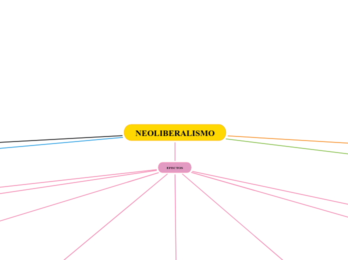 NEOLIBERALISMO - Mind Map