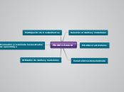Modelo Assure - Mind Map