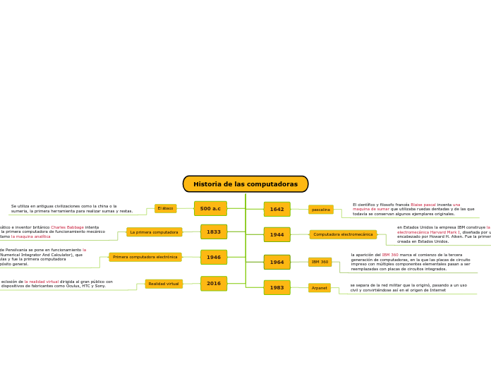 Historia de las computadoras - Mind Map