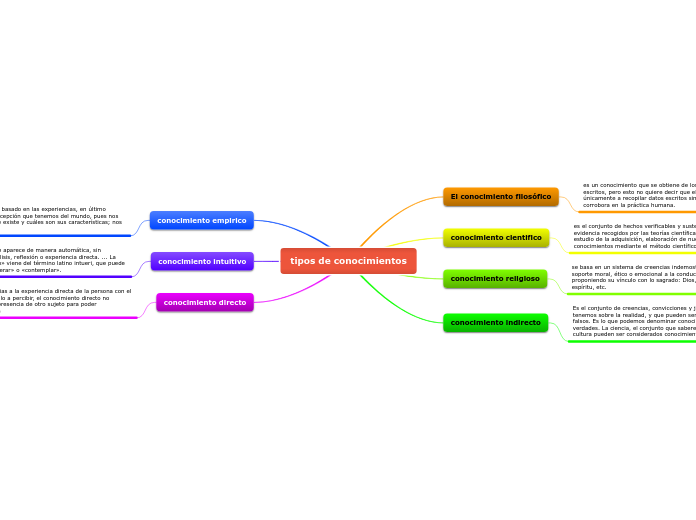 tipos de conocimientos - Mind Map