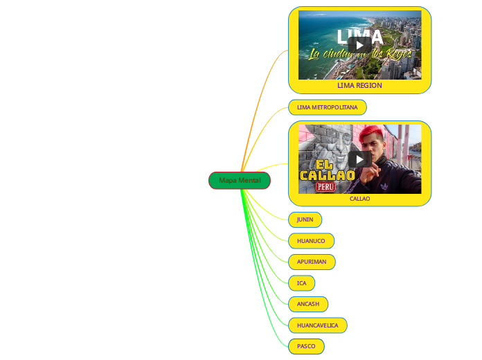 Mapa Mental - Mappa Mentale - Schema
