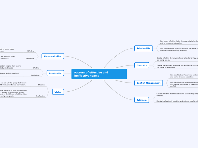 Factors of effective and ineffective teams - Mind Map