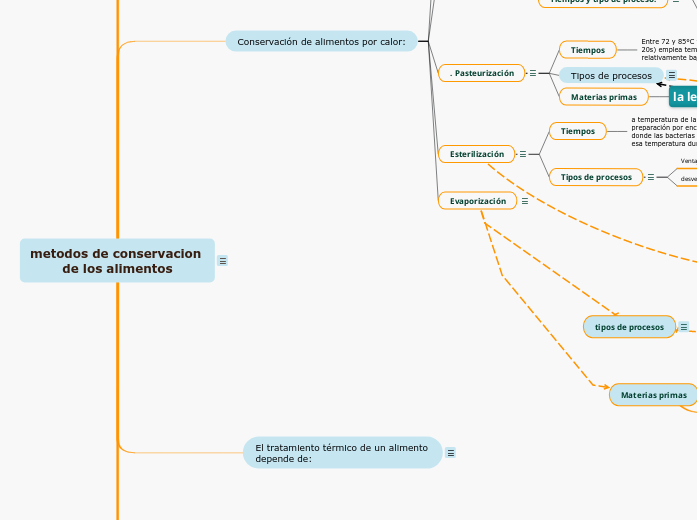 metodos de conservacion de los alimentos - Mind Map