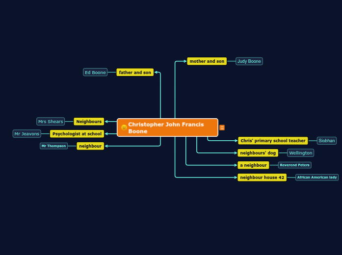 Christopher John Francis Boone - Mindmap - Voorbeeld