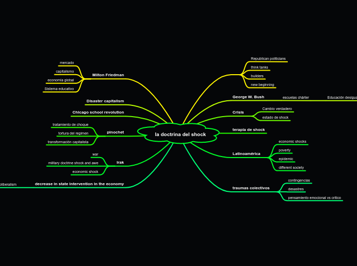 la doctrina del shock - Mind Map